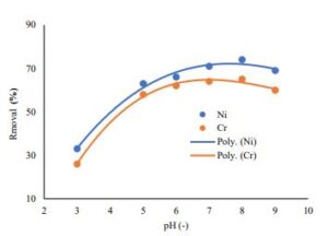 Poly (Acrylic Acid-Acrylamide) Hydrogel for Ni(II) and Cr(III ...