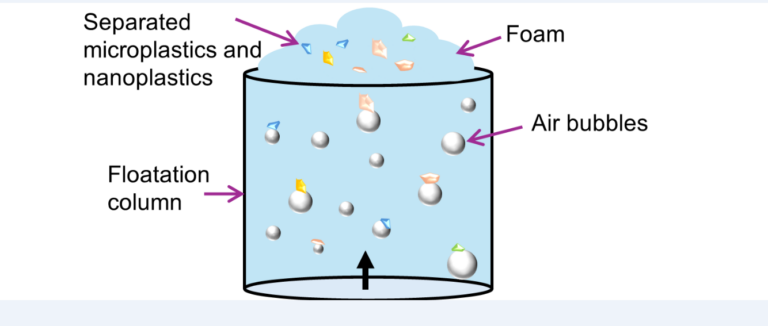 Removal of Micro/Nano-Plastics from Water by Flotation Technology: A Review